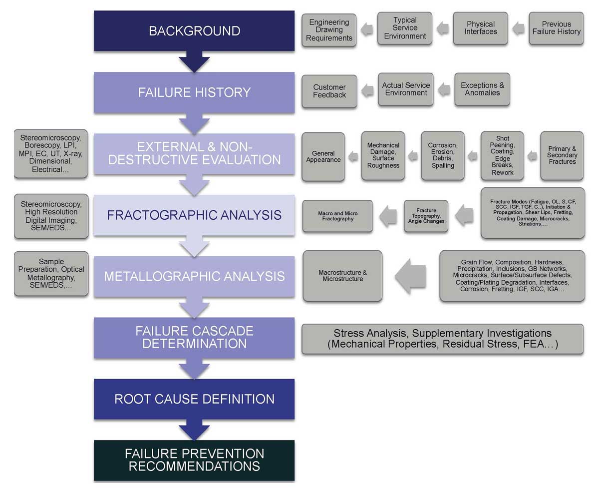 Failure Analysis Services Failure Analysis Services